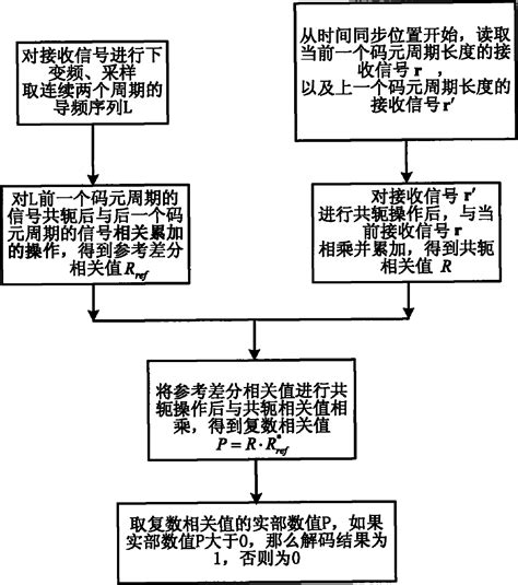 differential decoding method in short range wireless network eureka