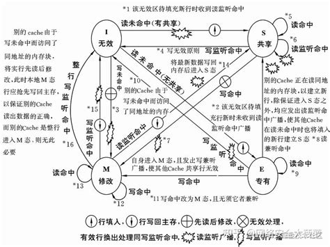 啃碎并发（10）：内存模型之内部原理 知乎
