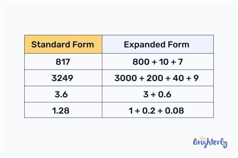 Expanded Form Definition Faqs Practice Problems Examples