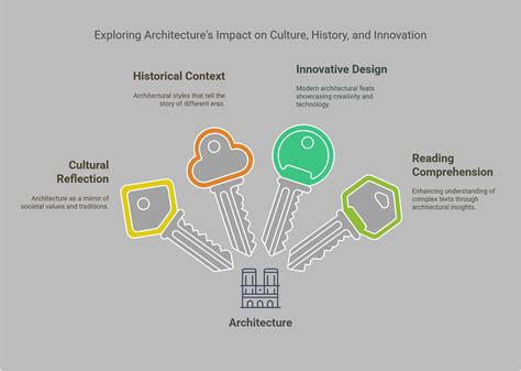 Architecture Essential Concepts For Reading Comprehension Wordpandit