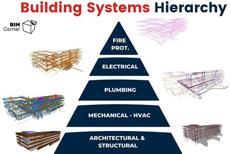 System Hierarchy And Clash Matrix In Bim Coordination Bim Corner