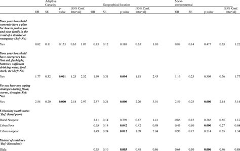 multivariate complementary log log regression model predicting receipt