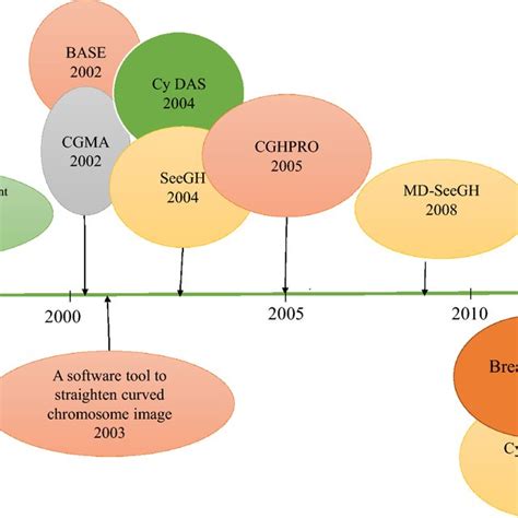 A Historical Timeline In The Development Of Algorithms Which Is Download Scientific Diagram