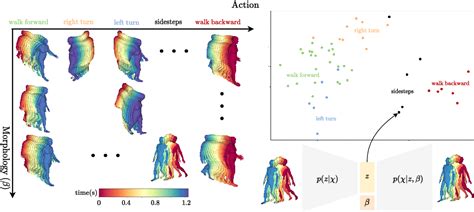Figure from Data driven representation and synthesis of D human motion Modèles