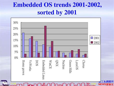 Ppt 嵌入式作業系統實作 Implementation Of Embedded Operating Systems
