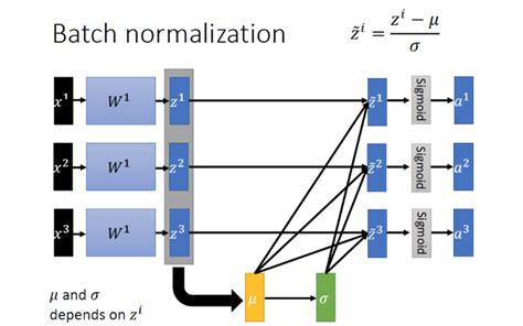 Batch Normalization Là Gì Chuẩn Hóa Hàng Loạt Trong Học Sâu A Z