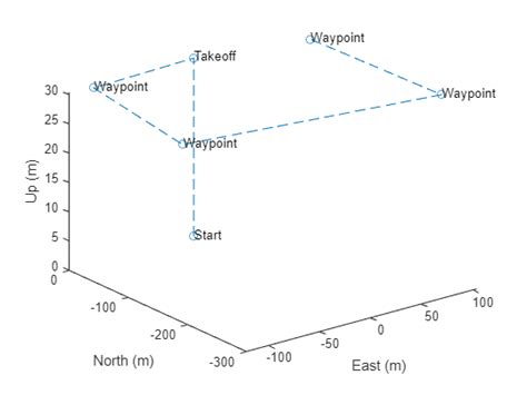 Simulate Flight Plan In Real World Location Using Cesium Matlab