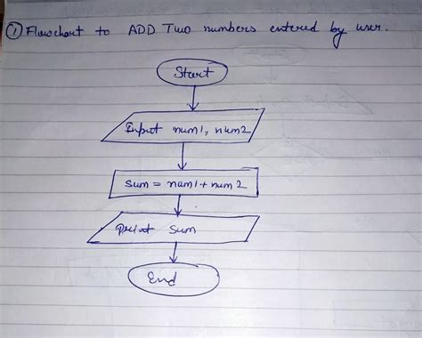 Solved Q Draw A Flowchart For The Following Applications A Add Two Course Hero