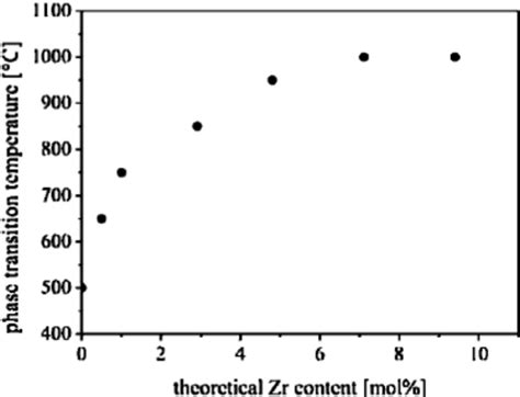 Phase Transition Temperature Anatase → Rutile In Dependence On The Download Scientific