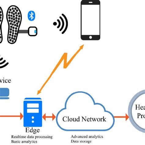 A General Model For An Iot System With The Edge Computing For Pressure