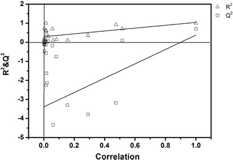 permutation validation of the best svr2 model the figure summarized