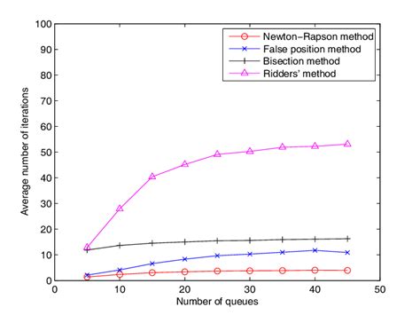 Comparison Of The Required Number Of Iterations Among Various Root Download Scientific Diagram