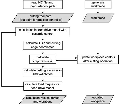 flow chart milling process model download scientific diagram