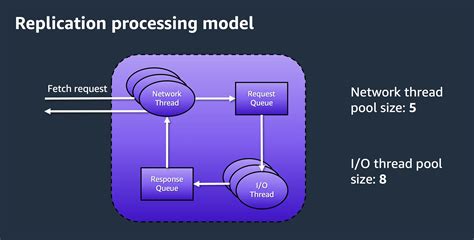 Community Apache Kafka Partitions As Unit Of Durability