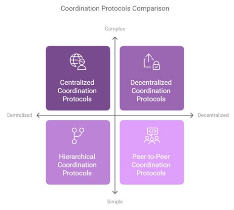 What Are Coordination Protocols
