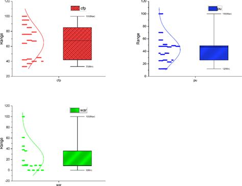 box plot summary of the variables in russia download scientific diagram