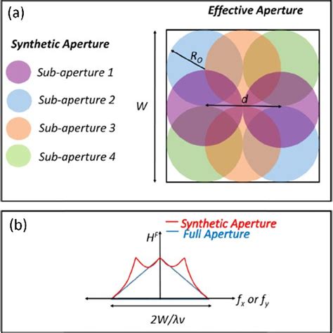 Pdf Optical Incoherent Synthetic Aperture Imaging By Superposition Of Phase Shifted Optical