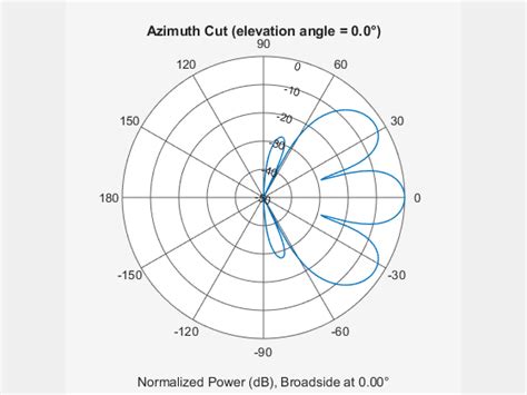 Phased HeterogeneousURA Heterogeneous Uniform Rectangular Array MATLAB