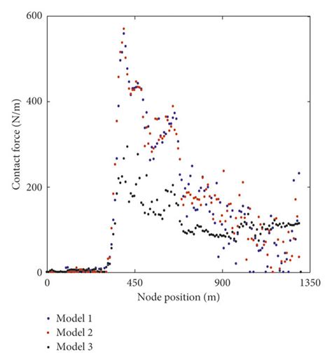 The Coupling Node Simulation Results At 9 S A Distance Between Node