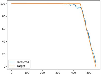 RUL Prediction From LSTM On Split 6 Download Scientific Diagram