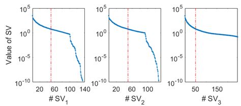 simulation singular values without added noise in all three modes on