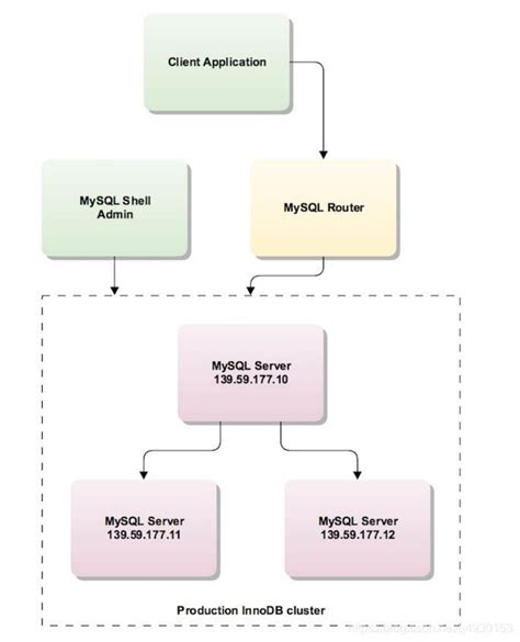 Mysql Router 读写分离测试 墨天轮文档