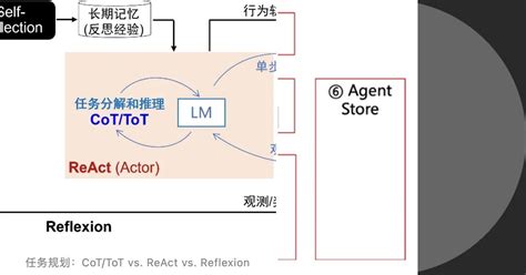 List Llm Agents Curated By Ling Huang Medium