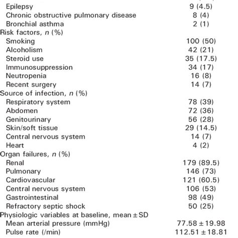 Baseline Laboratory Parameters Of 200 Patients With Severe Download Scientific Diagram