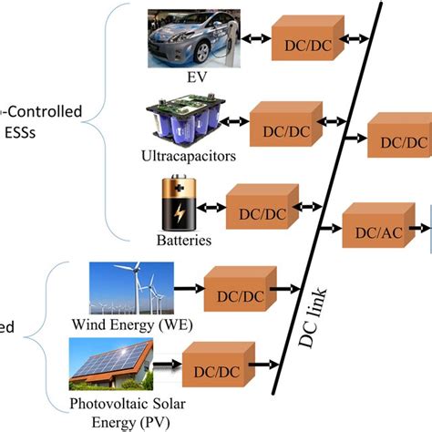 Typical Configuration Of A Dc Microgrid Download Scientific Diagram