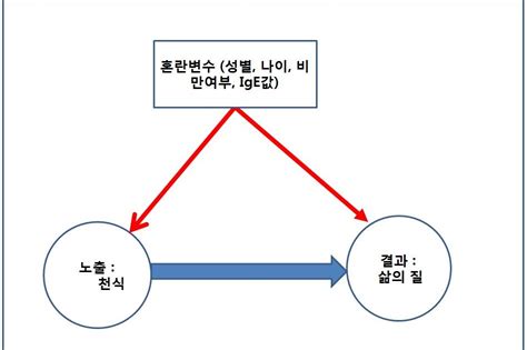 통계 R 패키지 Sas Spss와 파이썬 따라잡기 성향점수 매칭 Propensity Score Matching