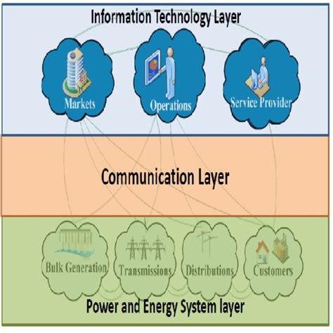 Smart Grid Conceptual Model Download Scientific Diagram