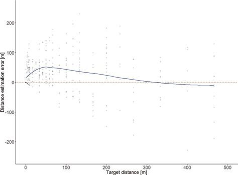 Distance Estimation Error As A Function Of Target Distance Distance