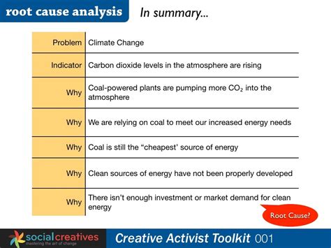 Root Cause Analysis Why