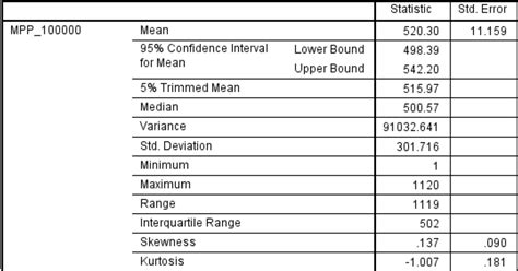 Non Normal Distribution Data Not Normally Distributing After Transformation Any Suggestions