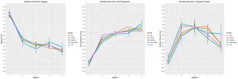 Liwc — Narrative Arc