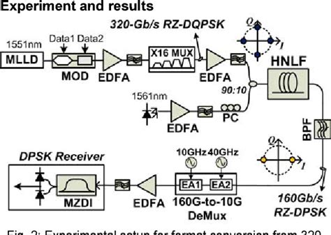 Figure 1 From Fwm Based All Optical Phase Drop For Format Conversion From 320 Gbs Rz Dqpsk To