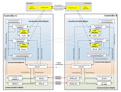 Uafx Part 81 Connecting Devices And Information Model Annex C Informative Use Of Opc Ua Fx