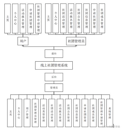 [独有源码]java jsp线上社团管理系统4ku74从不会做毕业设计到成功完成的过程与方法 csdn博客