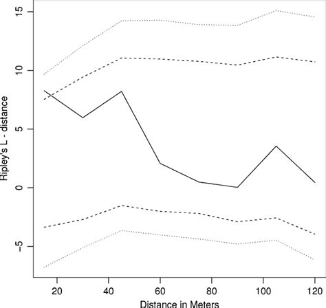 Ripleys L Function Analysis Of Spatial Clustering Of Reported