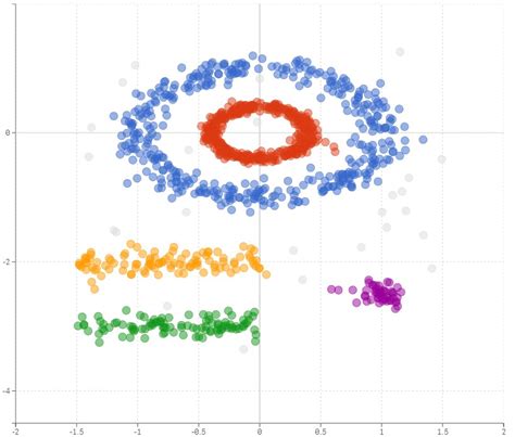 Advanced Analytics Clustering
