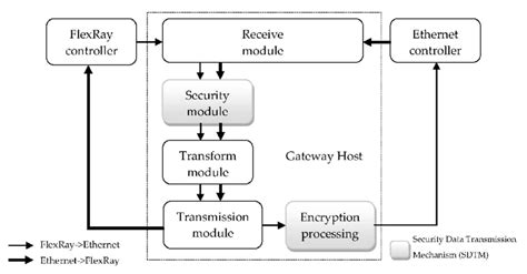 The Proposed Flexrayethernet Gateway Architecture And Data Path