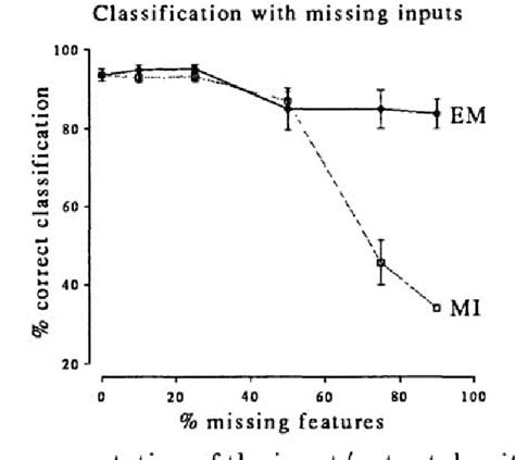 figure 1 from supervised learning from incomplete data via an em
