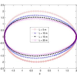 Phase Plot In The D T Dt Plane When 0 1 0 Download Scientific Diagram