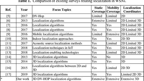 Table 1 From A Survey On Dv Hop Localization Techniques In Three