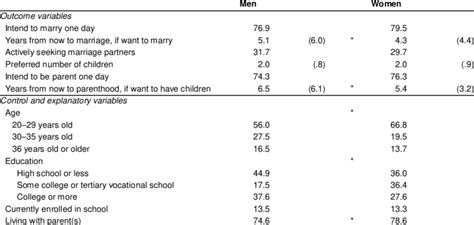 Descriptive Statistics Of The Analytical Sample Download Scientific Diagram
