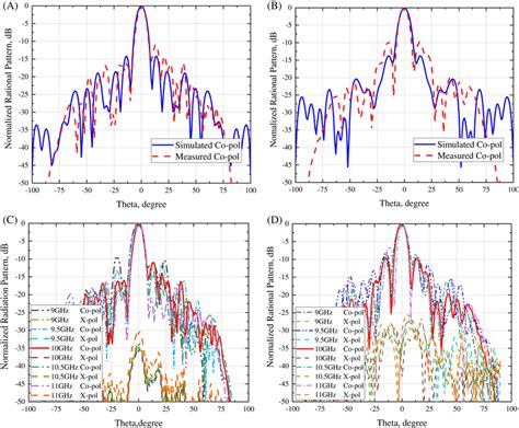 simulated and measured normalized radiation patterns of the