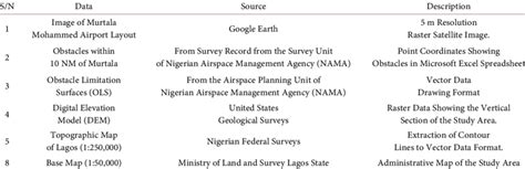 Spatial Data Types And Sources Download Scientific Diagram
