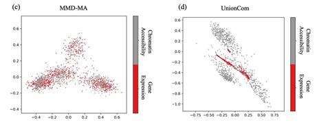 Integration Of Snare Seq Data Pca Projection Of The A Gene