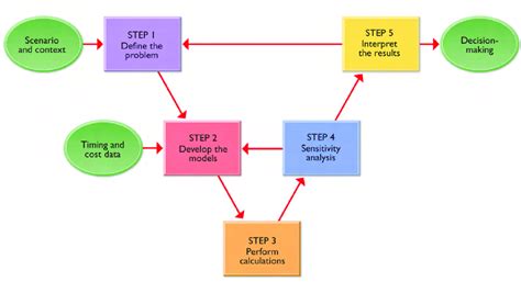 1 the iterative process of decision making download scientific diagram
