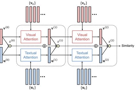 Dual Attention Networks For Multimodal Reasoning And Matching Deepai